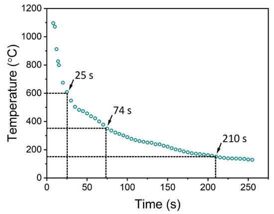Effect of Interpass Temperature on Wire Arc Additive Manufacturing ...