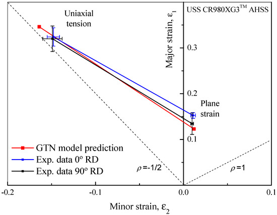 Damage Analysis of Third-Generation Advanced High-Strength Steel Based ...
