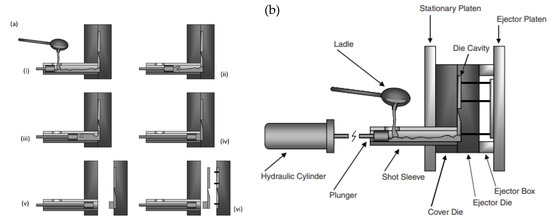 Al Alloys and Casting Processes for Induction Motor Applications in ...