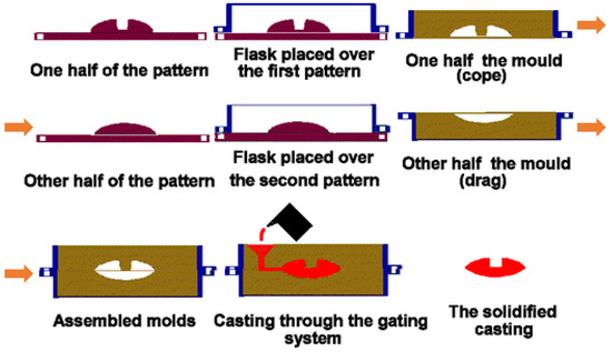 Al Alloys and Casting Processes for Induction Motor Applications in ...