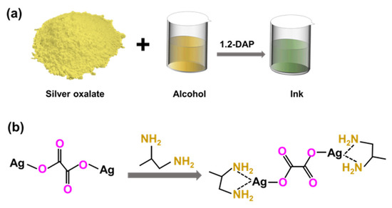 Silver Nanoparticles for Conductive Inks: From Synthesis and Ink ...