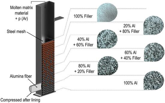 Production and Functional Properties of Graded Al-Based Syntactic Metal ...