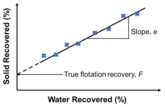 Correlation between Flotation and Rheology of Fine Particle Suspensions