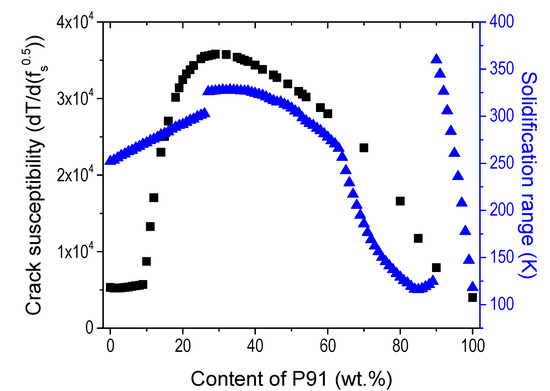 Determination of Location-Specific Solidification Cracking ...