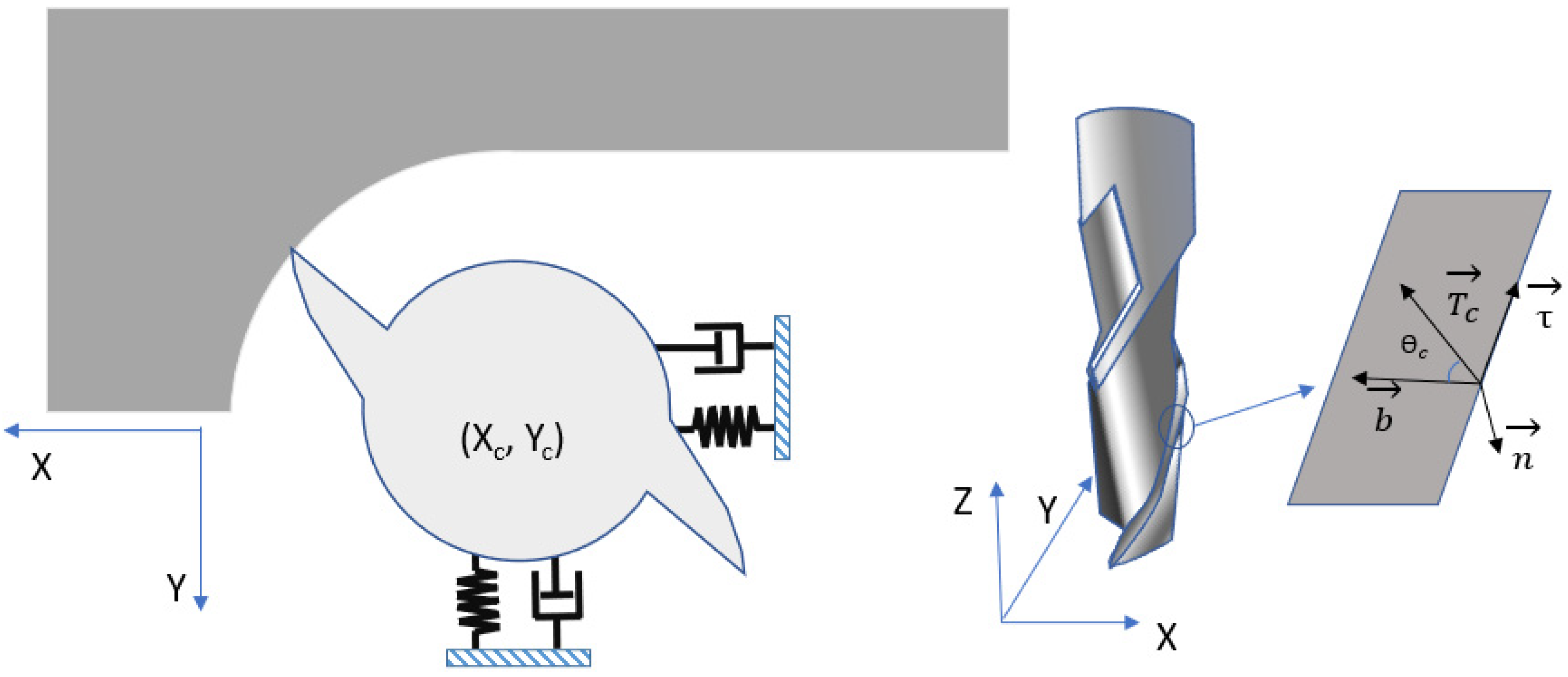 Machining Stability Categorization and Prediction Using Process Model ...