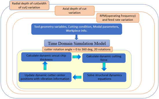 Machining Stability Categorization and Prediction Using Process Model ...
