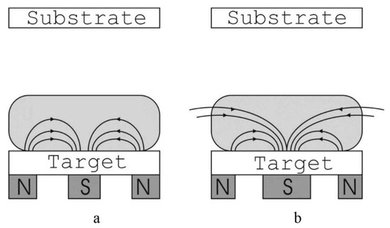 Magnetron Sputtering High-Entropy Alloy Coatings: A Mini-Review