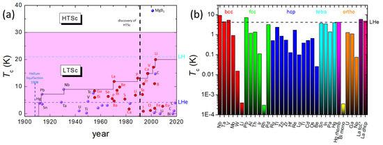 Calculation of Tc of Superconducting Elements with the Roeser–Huber ...