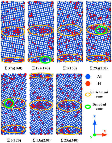 The Effect of Symmetrically Tilt Grain Boundary of Aluminum on Hydrogen Diffusion
