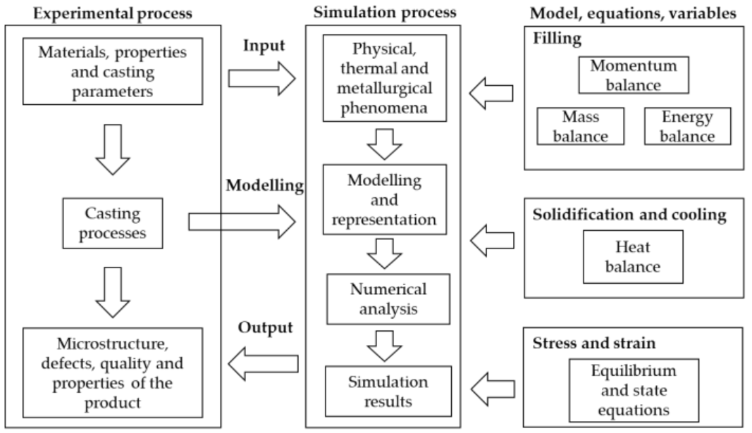 Numerical Simulation and Defect Identification in the Casting of Co-Cr ...