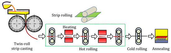 Role of Hot Rolling in Microstructure and Texture Development of Strip ...