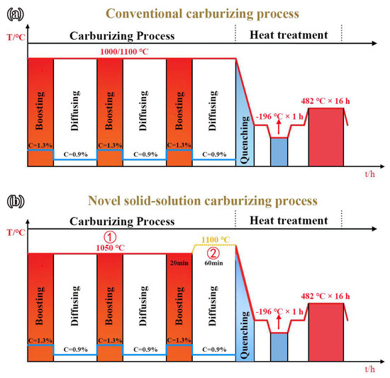 Surface Hardening Behavior of Advanced Gear Steel C61 by a Novel Solid-Solution Carburizing Process