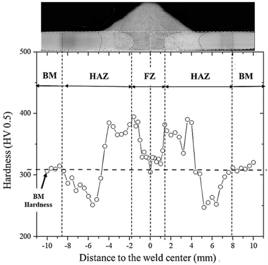 Analysis of the Low Cycle Fatigue Behavior of DP980 Steel Gas Metal Arc ...