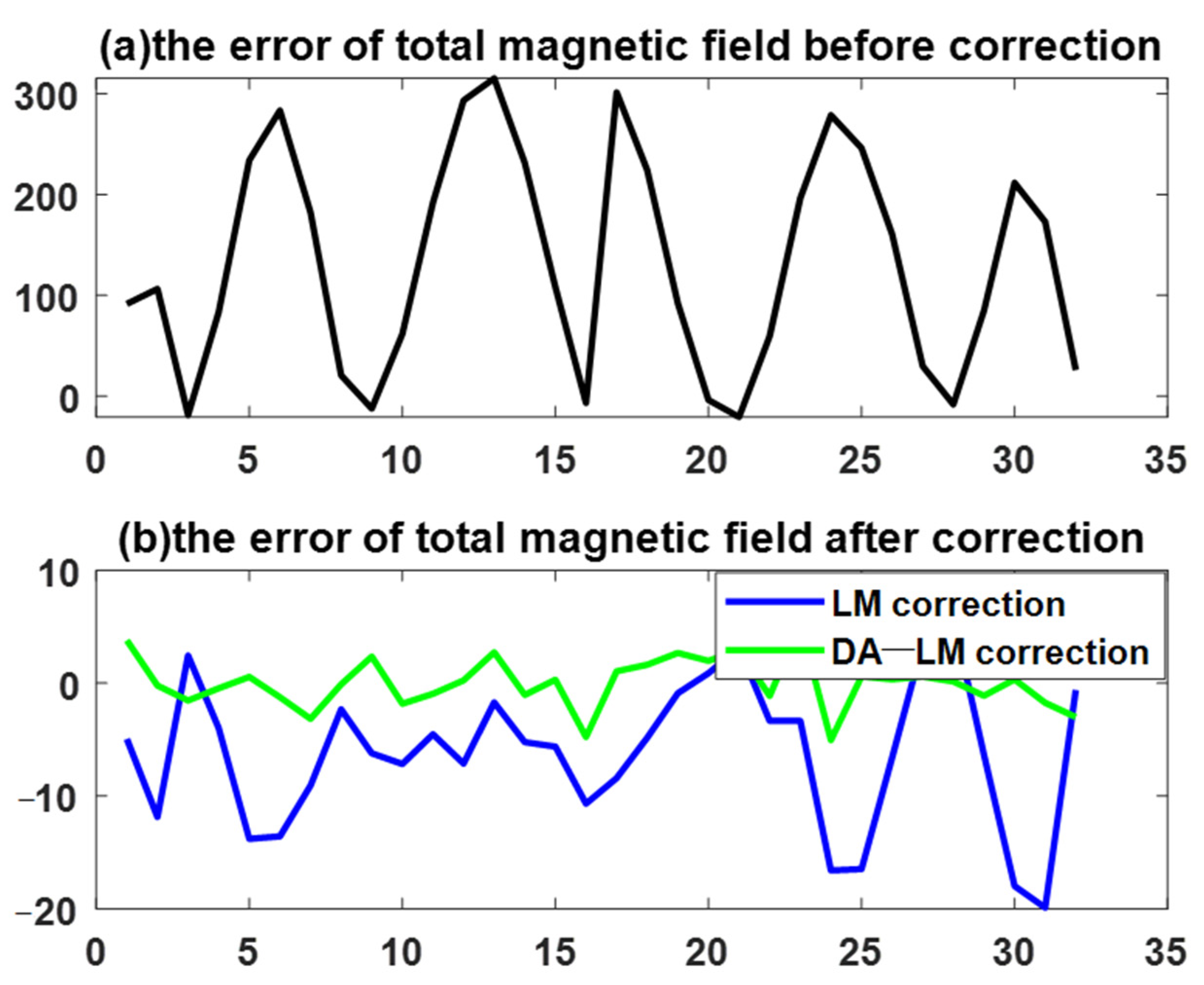 Correction Method of Three-Axis Magnetic Sensor Based on DA–LM