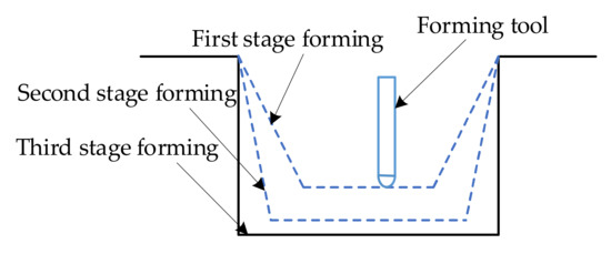 Research on the Negative Multistage Incremental Forming of Straight ...
