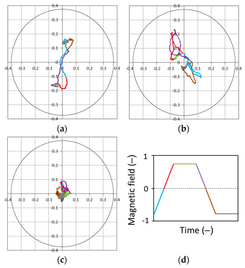 Impact of a Transient and Asymmetrical Distribution of the Electric Arc ...