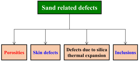 Metals | Free Full-Text | Casting Defects in Sand-Mold Cast Irons—An ...
