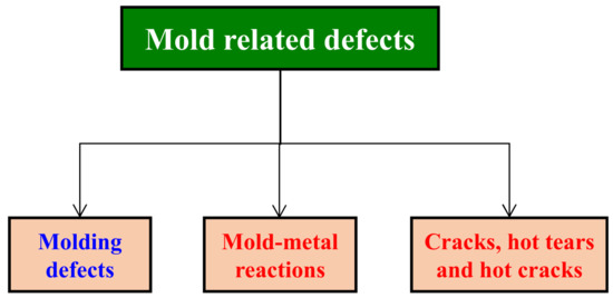 Metals | Free Full-Text | Casting Defects in Sand-Mold Cast Irons—An ...
