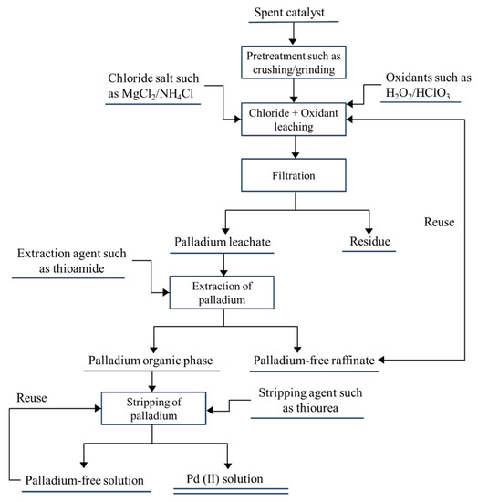 A Review of Recovery of Palladium from the Spent Automobile Catalysts