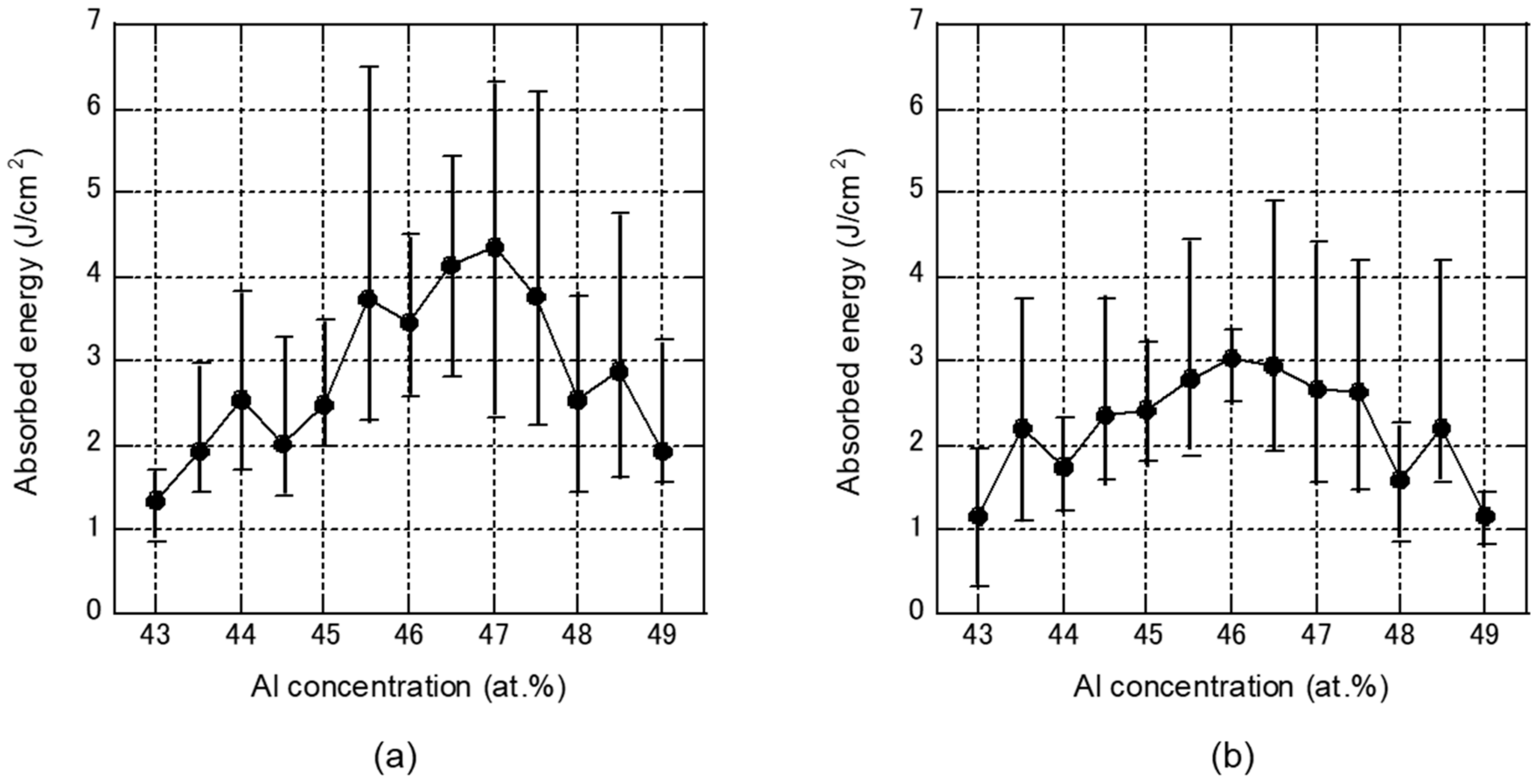 Selection of Additive Elements Focusing on Impact Resistance in ...