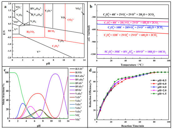 A Clean Method for Vanadium (V) Reduction with Oxalic Acid