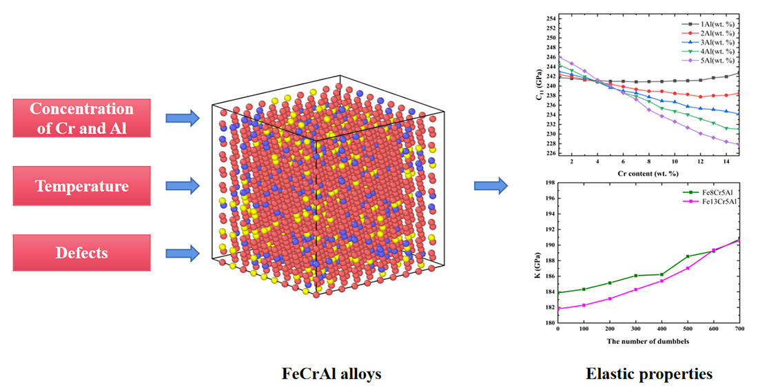 Metals | Free Full-Text | Effect of Cr and Al on Elastic Constants of ...