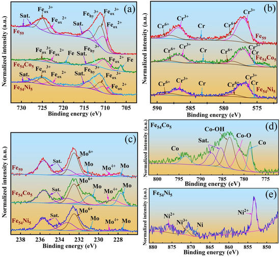 Multicomponent Fe-Based Bulk Metallic Glasses with Excellent Corrosion ...