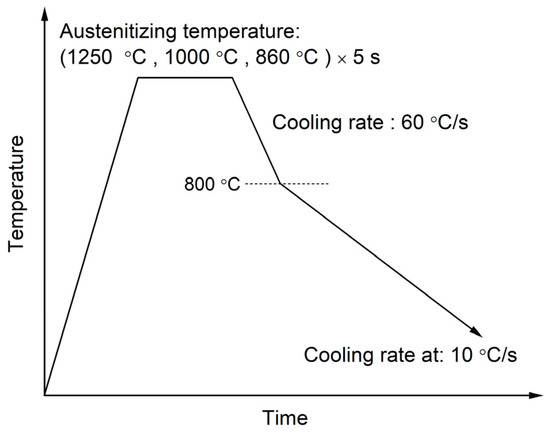 Effect of Austenite Grain Size on the Bainitic Transformation in a 690 ...