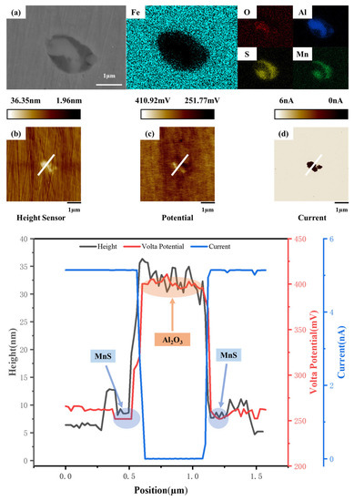 Initiation Mechanism of Localized Corrosion Induced by Al2O3-MnS ...