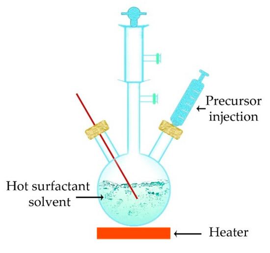 An Overview of the Production of Magnetic Core-Shell Nanoparticles and ...