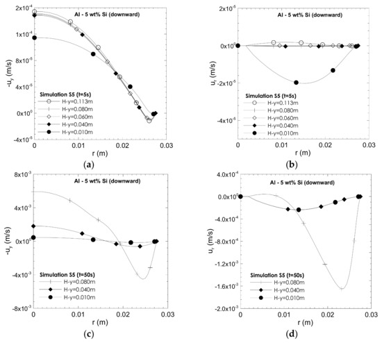 Solidification Simulation of Al-Si Alloys with Dendrite Tip Undercooling