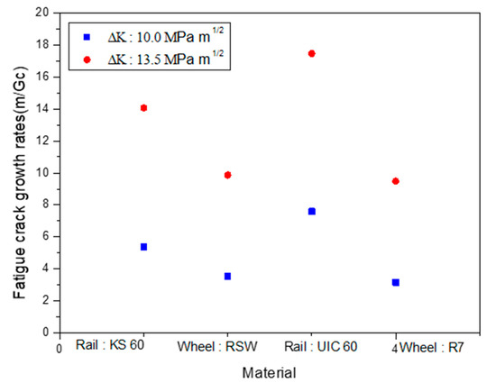Effect of Mechanical Properties of Rail and Wheel on Wear and Rolling ...