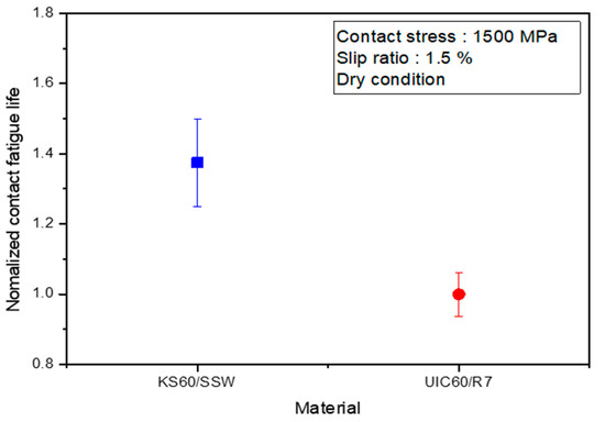 Effect of Mechanical Properties of Rail and Wheel on Wear and Rolling ...