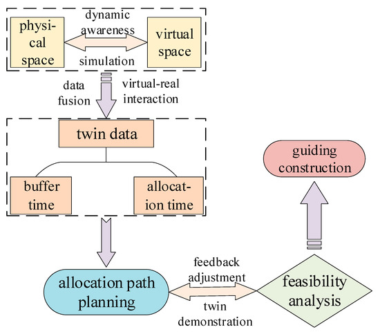 Prestressed Steel Material-Allocation Path and Construction Using ...