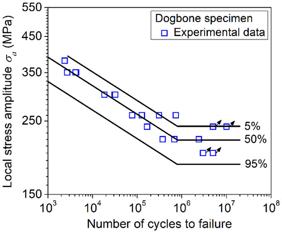 Size and Shape Effects on Fatigue Behavior of G20Mn5QT Steel from Axle ...