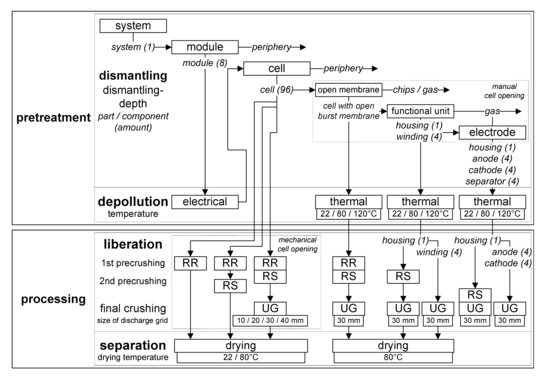 Influence of Cell Opening Methods on Electrolyte Removal during ...