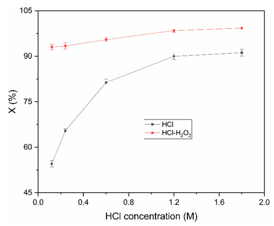 Metals | Free Full-Text | Comparative Study of the Dissolution of LCO ...