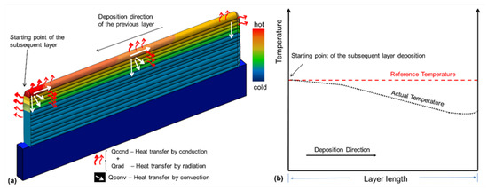 Pyrometrical Interlayer Temperature Measurement in WAAM of Thin Wall ...