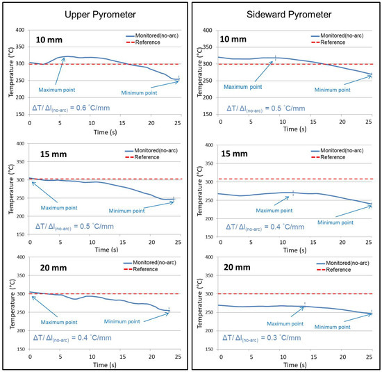 Pyrometrical Interlayer Temperature Measurement in WAAM of Thin Wall ...