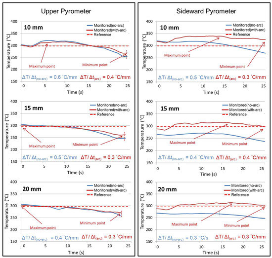 Pyrometrical Interlayer Temperature Measurement in WAAM of Thin Wall ...