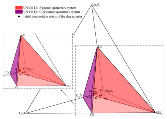 Phase Equilibria of CaO-SiO2-La2O3-Nb2O5 System in Reducing Atmosphere