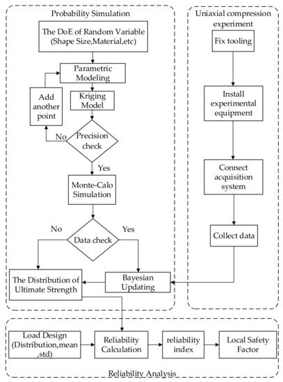 A Reliability Analysis Framework of Ship Local Structure Based on ...