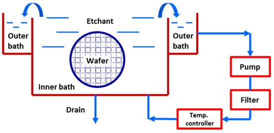Investigation of a Macromolecular Additive on the Decrease of the ...