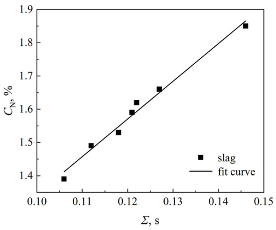 Effect of Slag Compositions on Change Behavior of Nitrogen in Molten Steel
