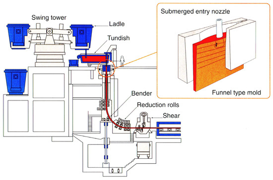 Continuous Casting Practices for Steel: Past, Present and Future