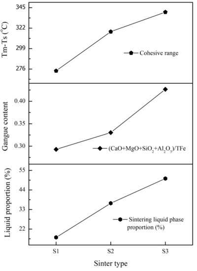 Metals | Free Full-Text | Liquid Formation in Sinters and Its ...