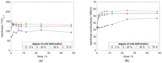 Copper-Based Alloys with Optimized Hardness and High Conductivity ...