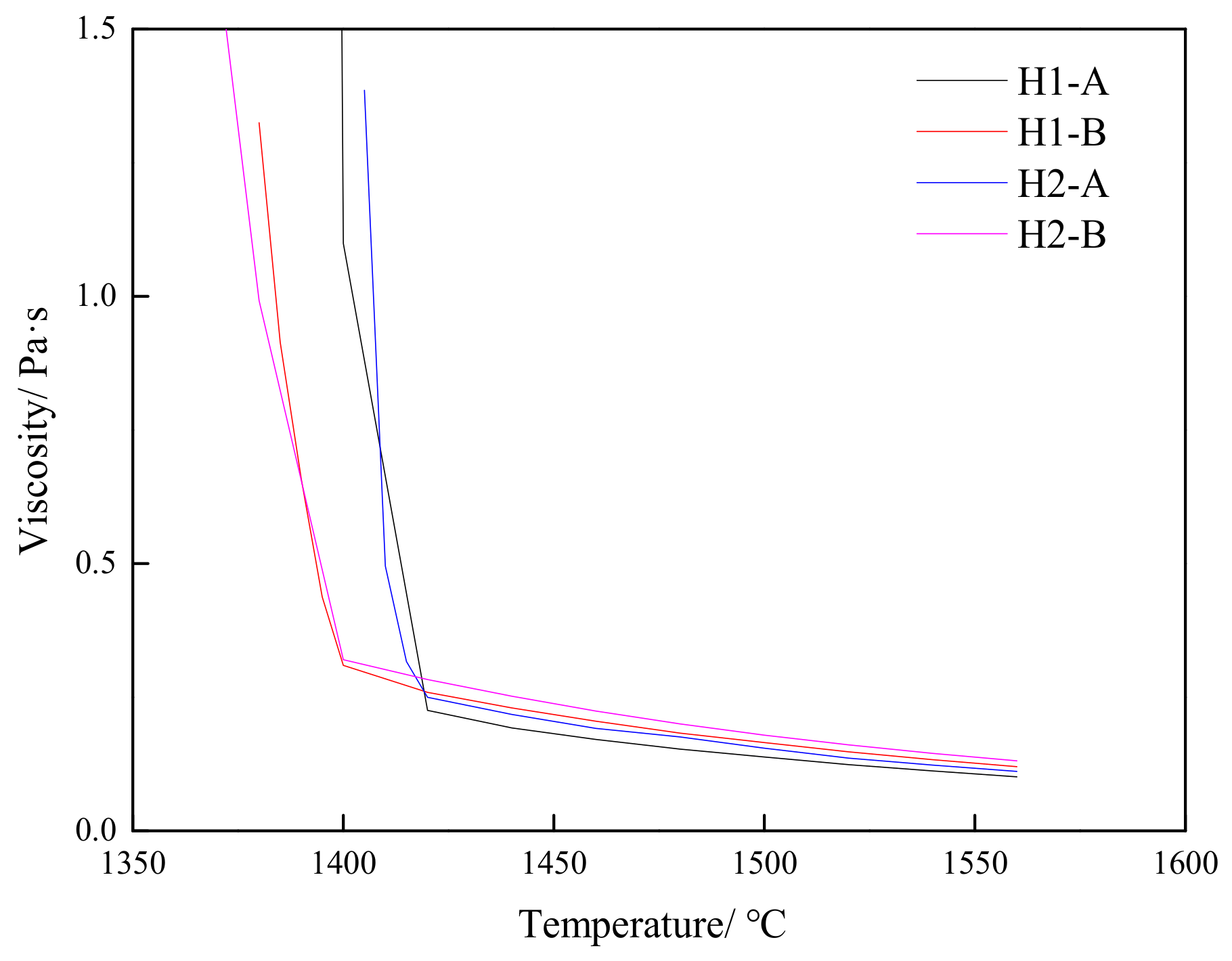 Melting–Dropping Property of Blast Furnace Charge on the Basis of Its ...