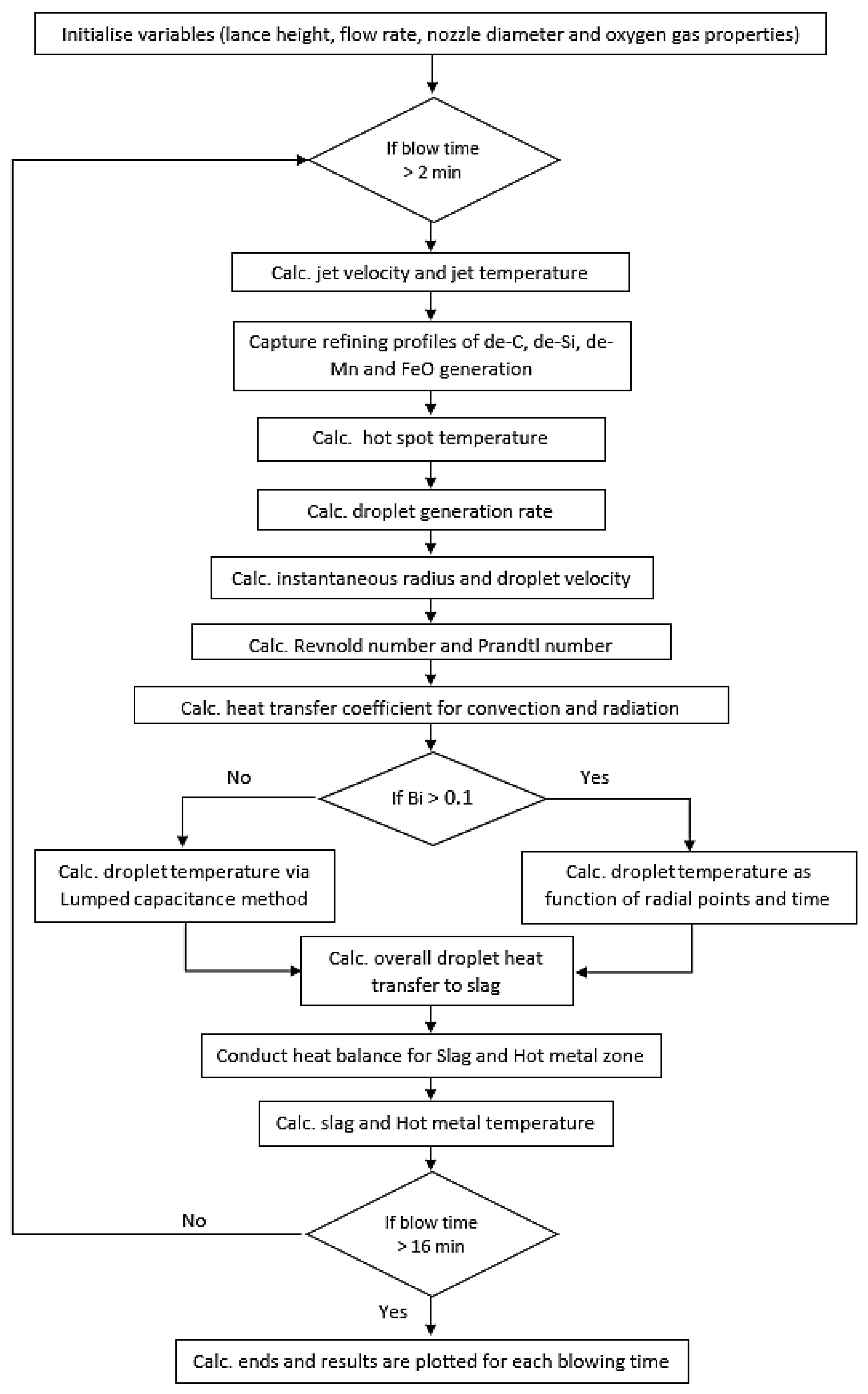 Metals | Free Full-Text | Global Droplet Heat Transfer in Oxygen ...