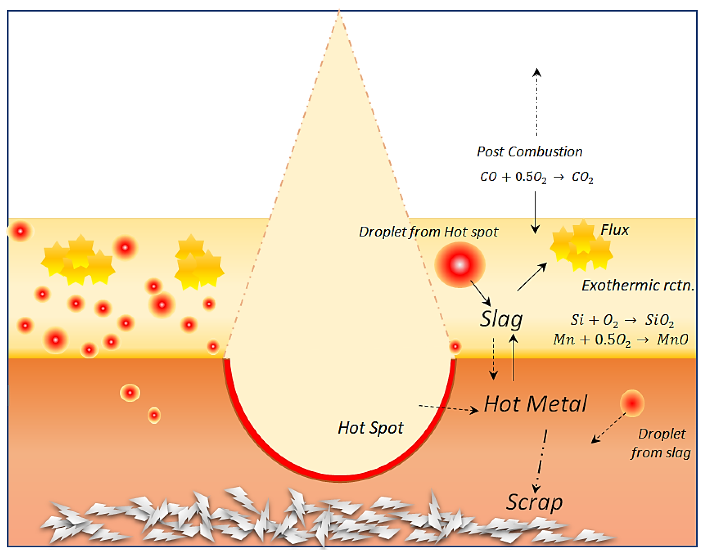 Global Droplet Heat Transfer in Oxygen Steelmaking Process